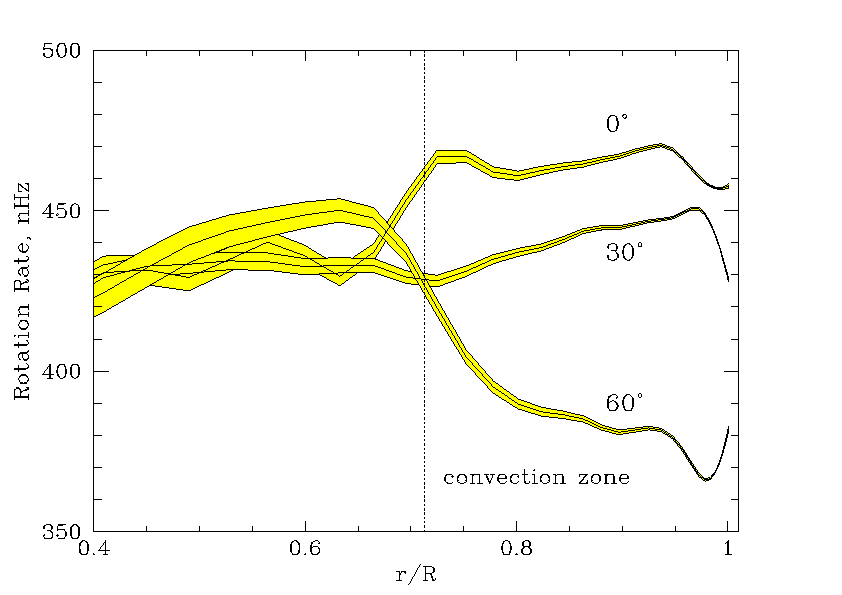 solar rotation C.Charbonnel